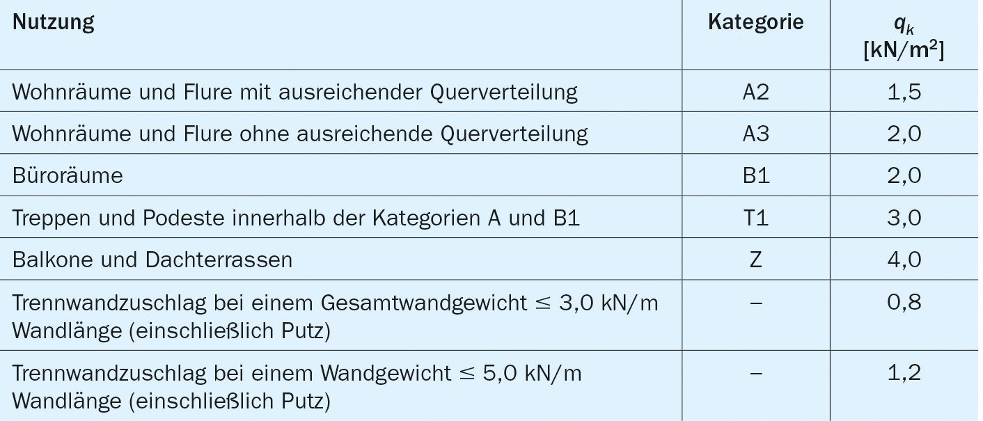 Tragfähigkeit von KS-Wänden | KS-ORIGINAL GMBH
