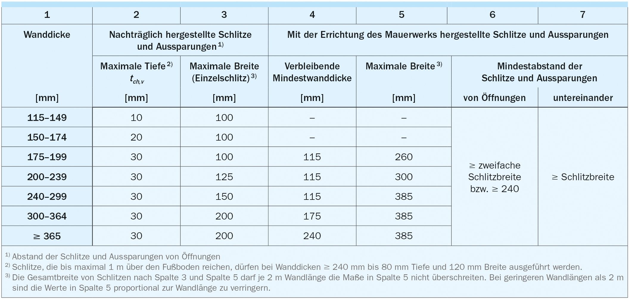 Bauliche Durchbildung | KS-ORIGINAL GMBH